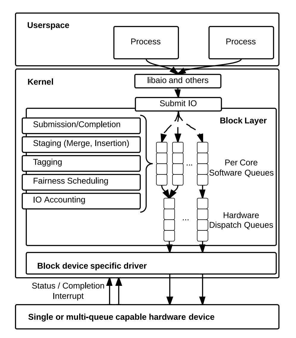 从qemu-virtio到vhost-user_vhost 与 kvm 的事件通信通-CSDN博客