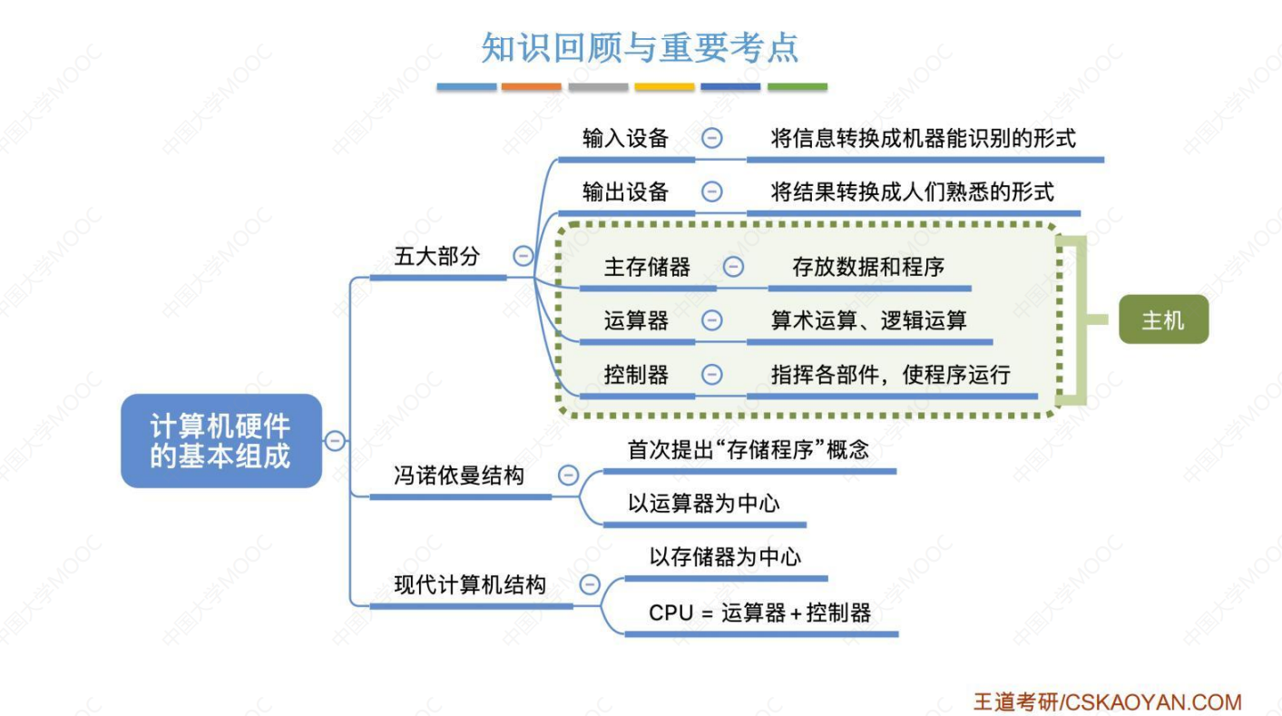 王道计算机组成原理课代表 考研计算机 第一章 计算机系统概述 究极精华总结笔记为什么mar和mdr是透明的 Csdn博客