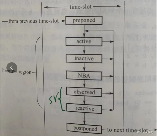 Systemverilog 接口和时钟块system Verilog Class Region Csdn博客 8719