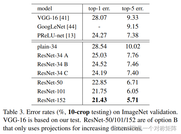 （ResNet）Deep Residual Learning for Image Recognition--Kaiming He-CSDN博客