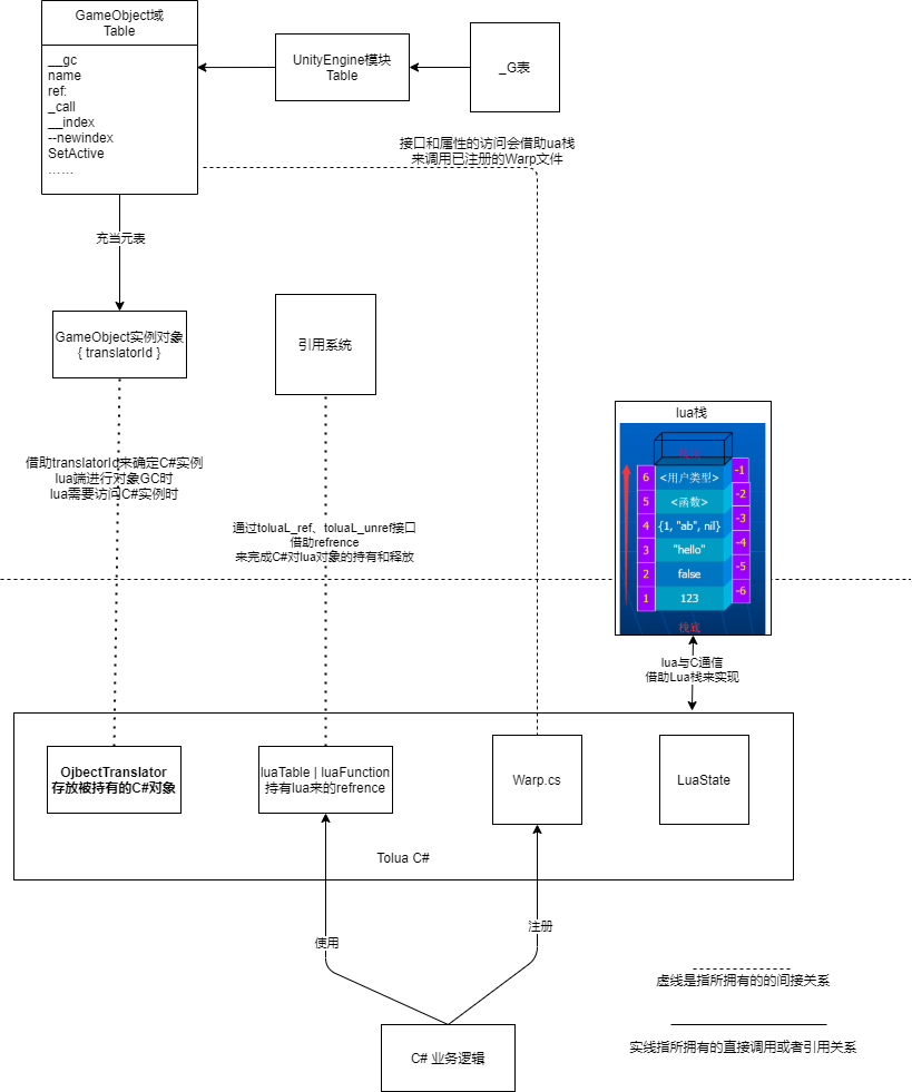 lua(tolua)与C#交互以及泄漏的整理与总结_c# lua-CSDN博客