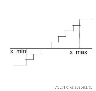 低比特模型量化_tflite dequantize node-CSDN博客
