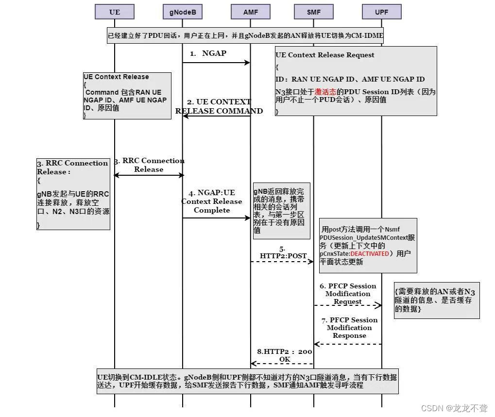 5G 中 AN Release 流程_pfcp session modification request_我不聋，谢谢的博客-CSDN博客