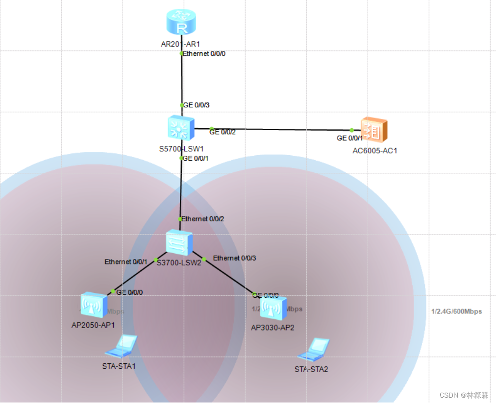 Wlan实验（ENSP）_ensp wlan实验-CSDN博客