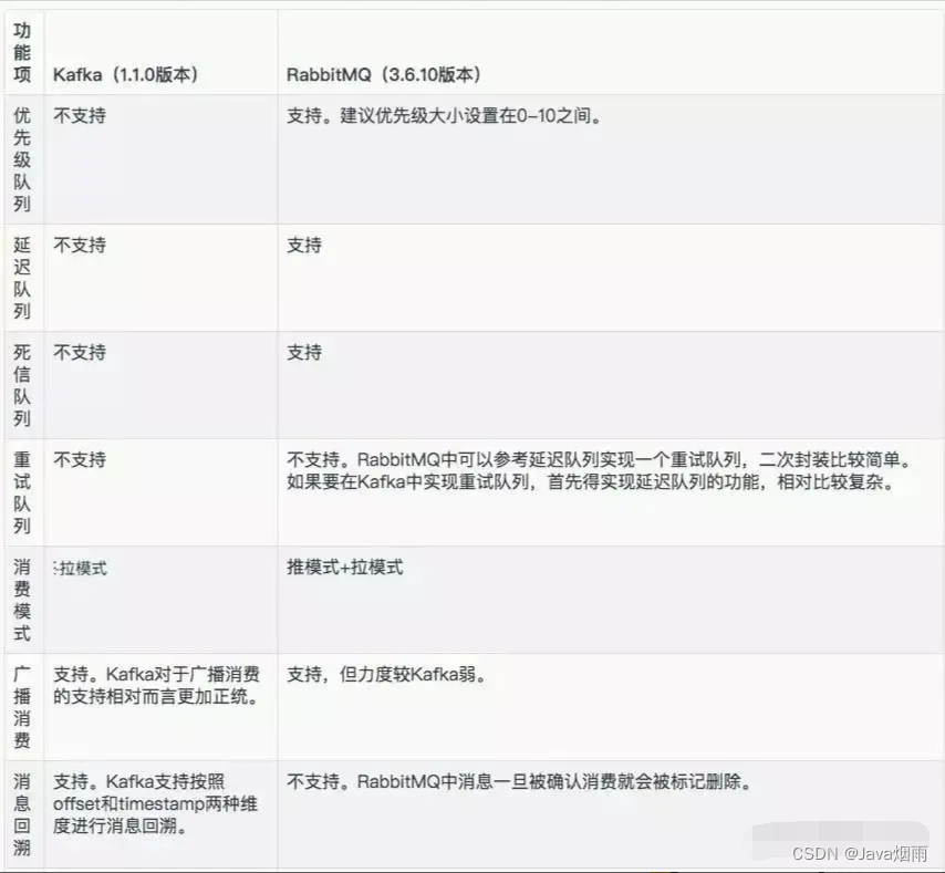 消息中间件部署及比较：rabbitMQ、activeMQ、zeroMQ、rocketMQ、Kafka、redis_rocketmq rabbitmq kafka redis_Java烟雨的博客 ...