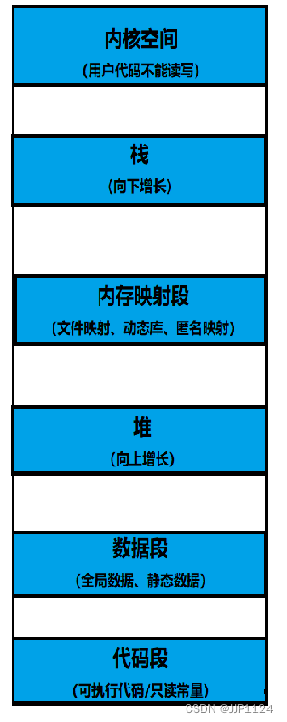 C/C++内存管理 new/delete、malloc/realloc/calloc/free详解_c/c++ free-CSDN博客