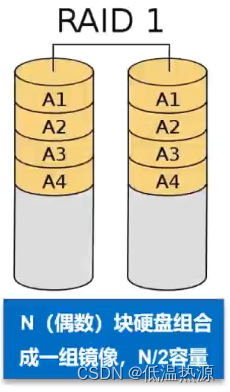 Linux 磁盘冗余阵列 RAID_镜像逻辑硬盘的冗余备份可达-CSDN博客