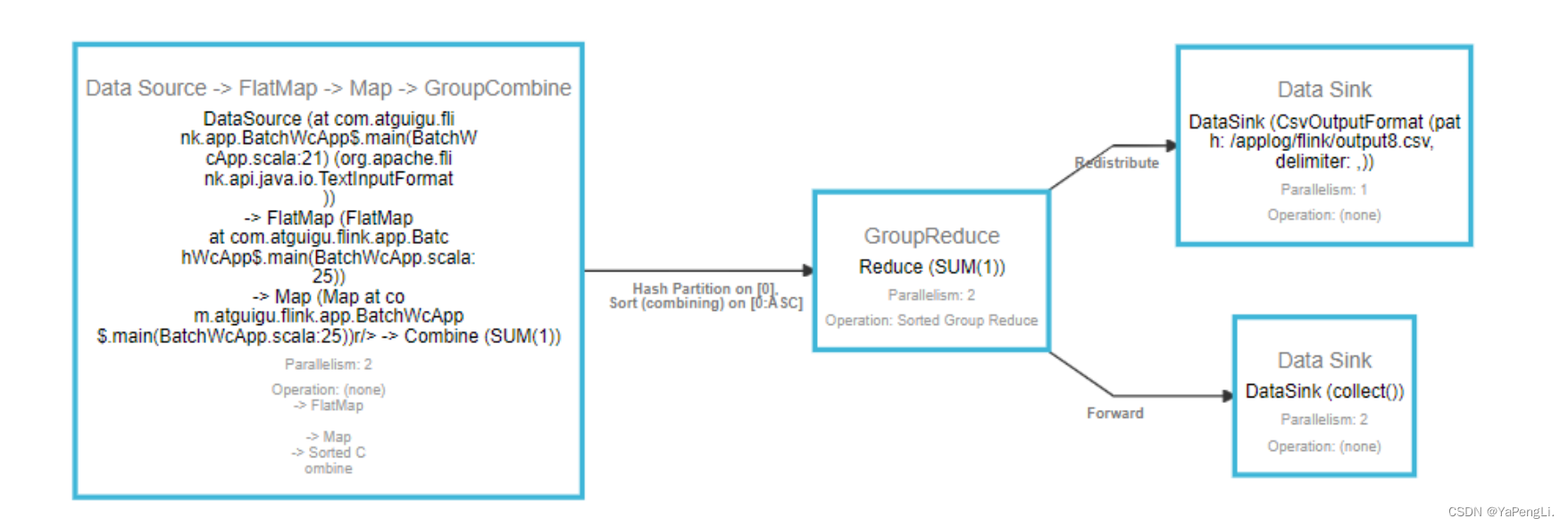 Apache Flink Dataflow Graph_flink构建dataflow graph是由哪个角色-CSDN博客