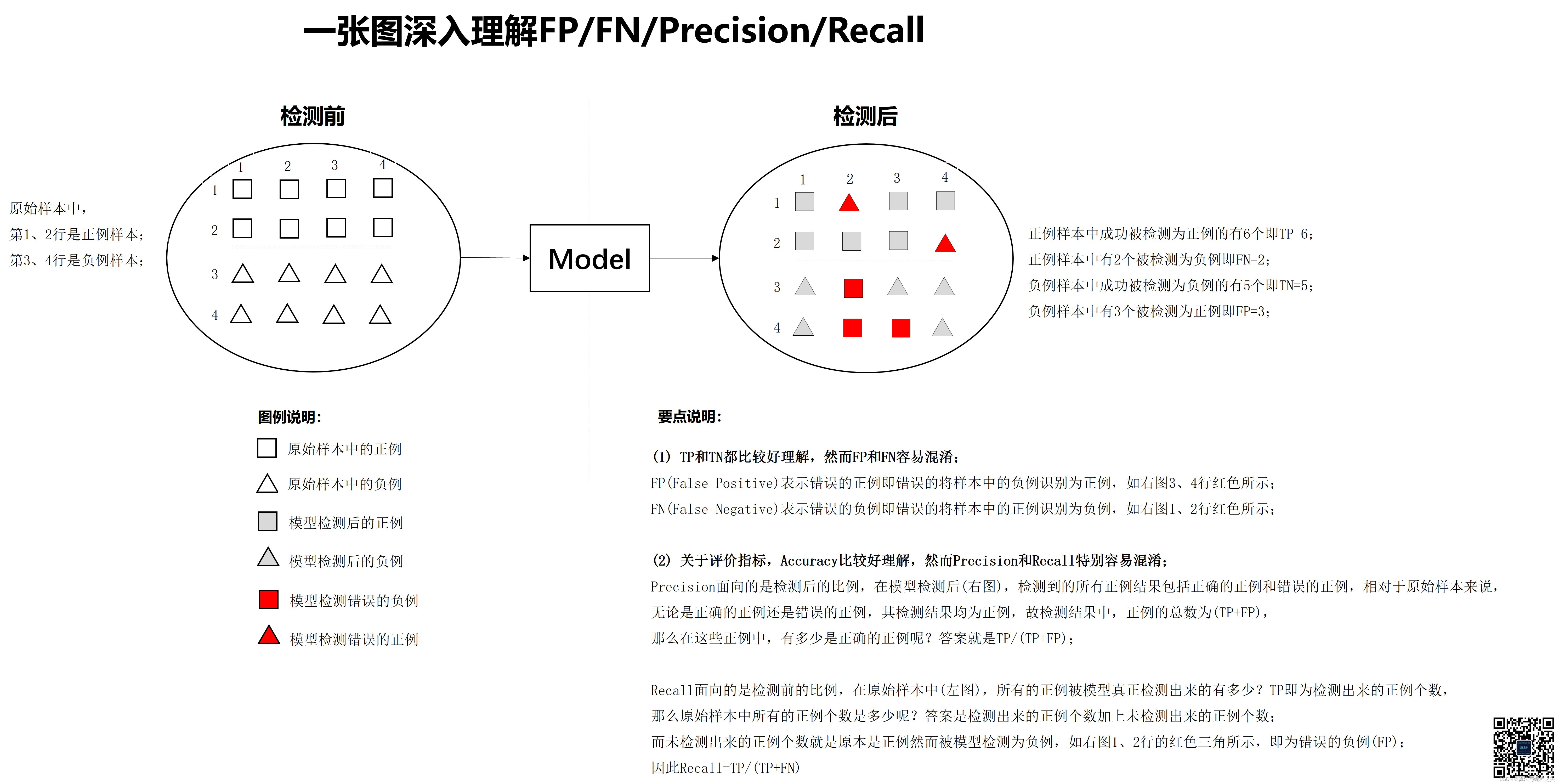 一张图深入的理解FP/FN/Precision/Recall_fn fp-CSDN博客