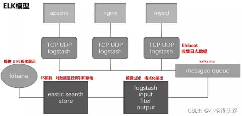 ELK日志分析系统_elk压缩-CSDN博客