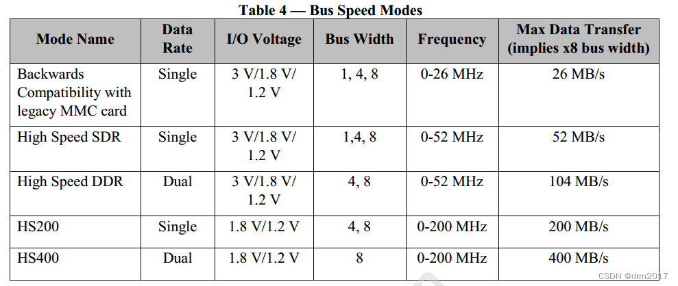 03-emmc的基础描述-速率_带宽_引脚_上电_时序_hs400es-CSDN博客