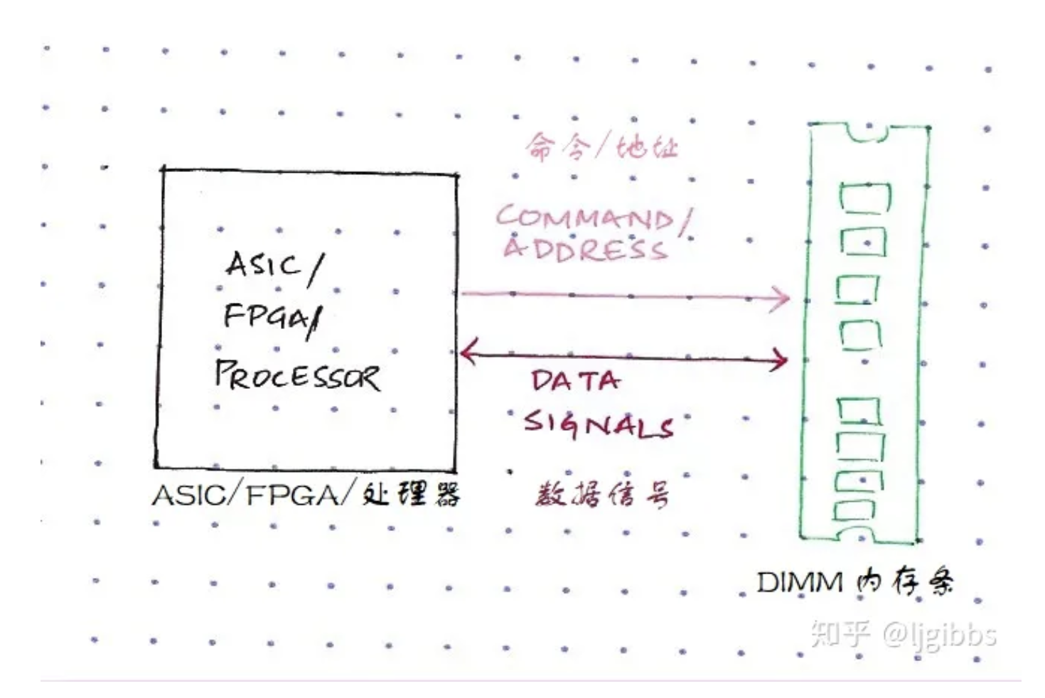 Ddr4 Initialization Training And Calibration数字ic Csdn专栏