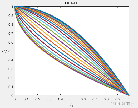 CEC2018：动态多目标测试函数DF1-DF5的PS及PF（提供MATLAB代码）-CSDN博客