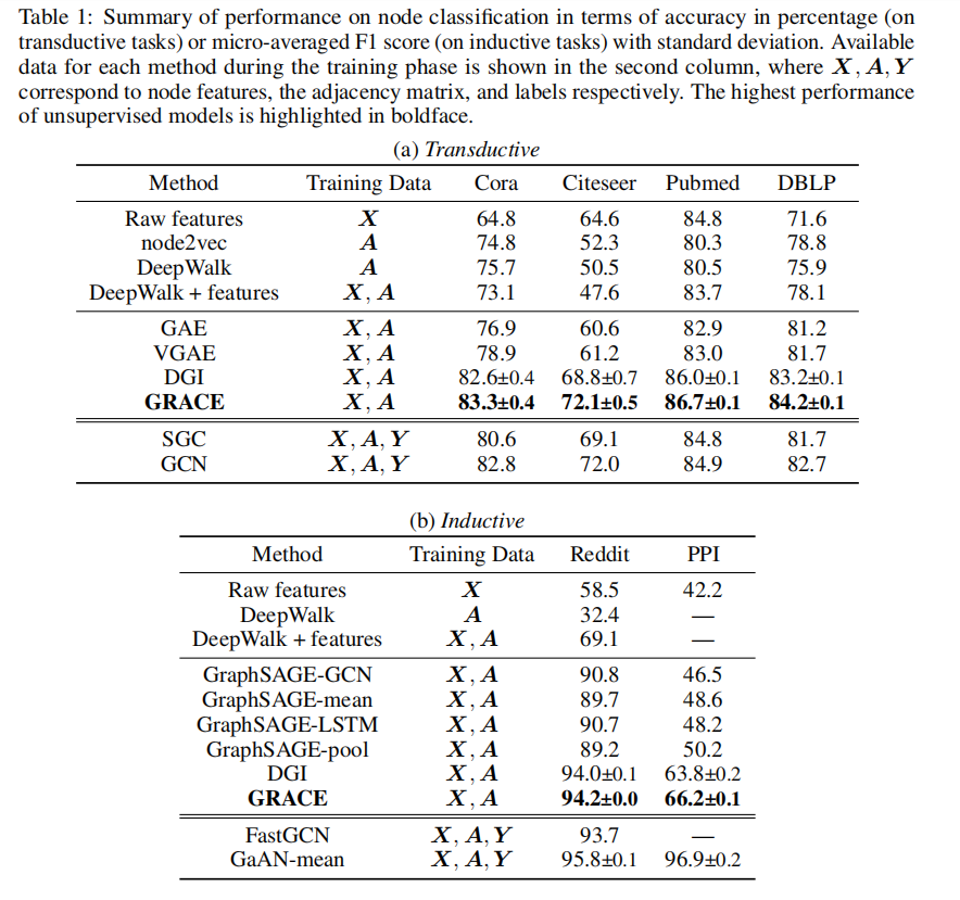 【论文阅读】GRACE：Deep Graph Contrastive Representation Learning_grace模型-CSDN博客