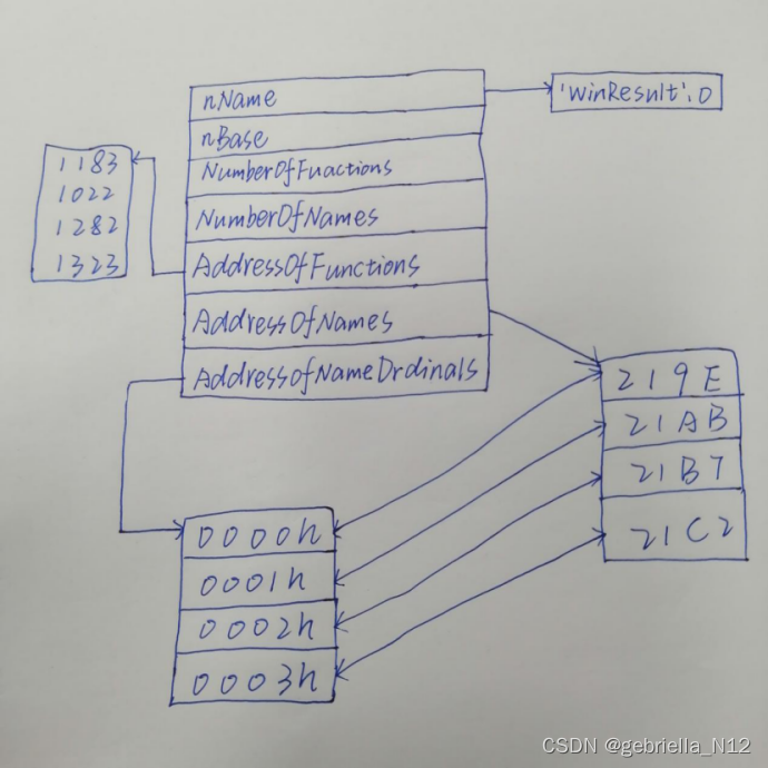 逆向工程实验二_导出表rva怎么求-CSDN博客