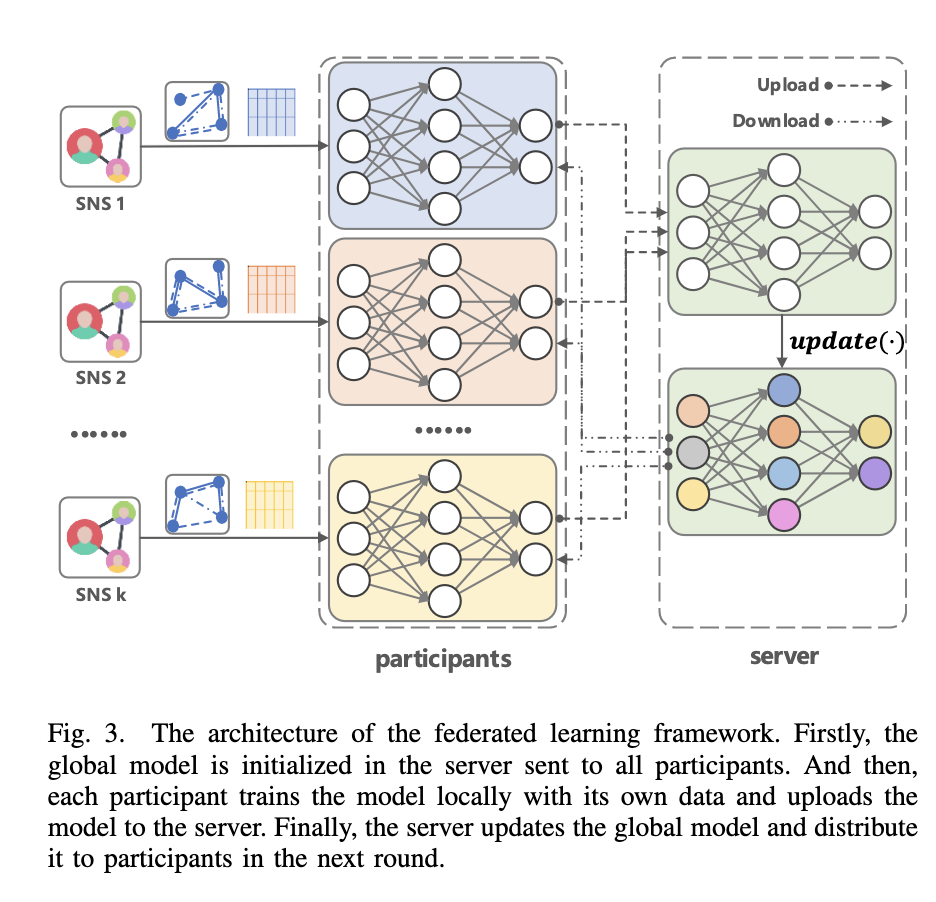 论文阅读 - Domain-Aware Federated Social Bot Detection with Multi-Relational Graph Neural Networks ...