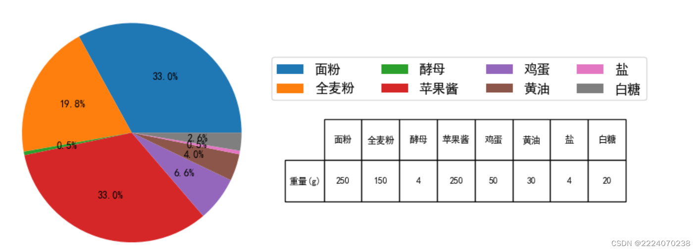 使用matplotlib绘制饼图，并添加图例与表格，设置图例位置与表格背景。matplotlib 画饼图 标签 Csdn博客
