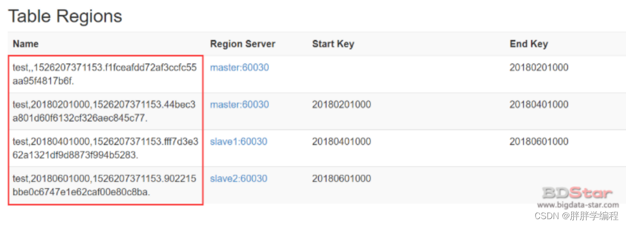 [hbase]架构|读写流程|RowKey设计|预分区_hbase如何根据rowkey对数据进行regionserver分布-CSDN博客