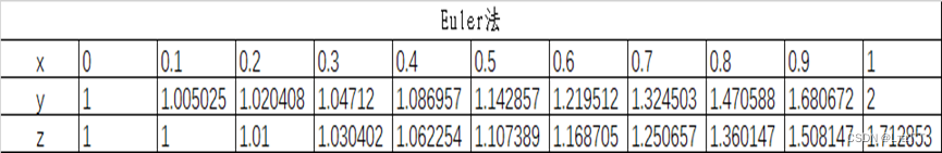 函数逼近和微分方程求解matlab实现最小二乘法、euler法、改进的euler法、四阶r K法，代码程序，理论分析，最基本的操作matlab法方程函数逼近 Csdn博客
