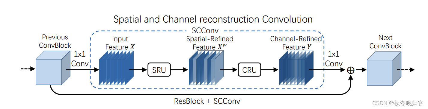 SCConv: Spatial and Channel Reconstruction Convolution for Feature Redundancy-CSDN博客