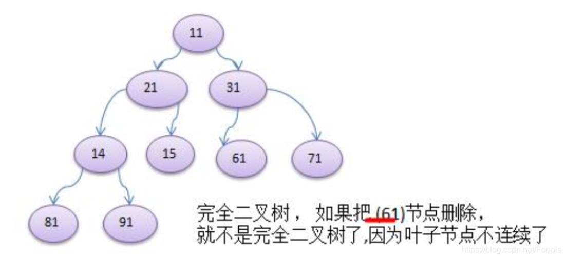 尚硅谷java数据结构与java算法 全194章笔记整理尚硅谷java数据结构与算法foools的博客 Csdn博客