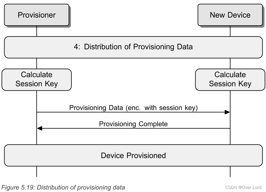 [蓝牙 Mesh & Zephyr]-[003]-加入 Mesh 网络_zephyr le mesh-CSDN博客