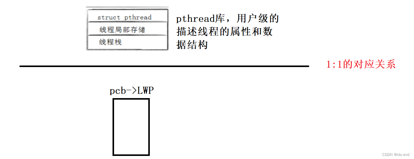 Linux之多线程_怎么在linux上实现串行和并行队列的效率比较-CSDN博客