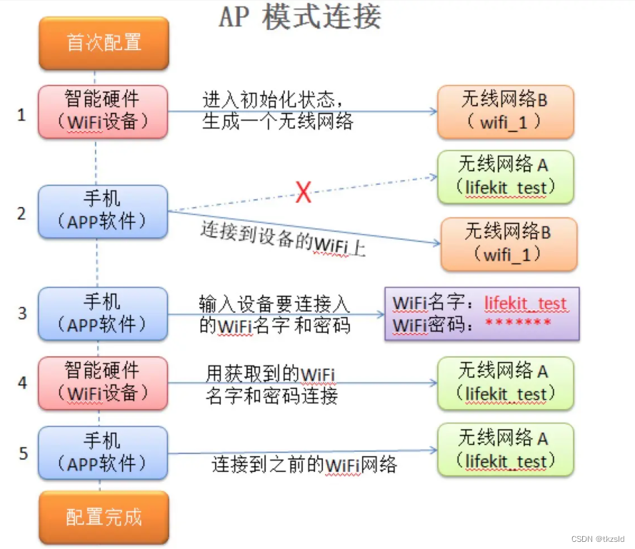 物联网esp8266 Wifi Softap模式一键配网开源源码,测试ok可以直接使用wifisoftap Csdn博客