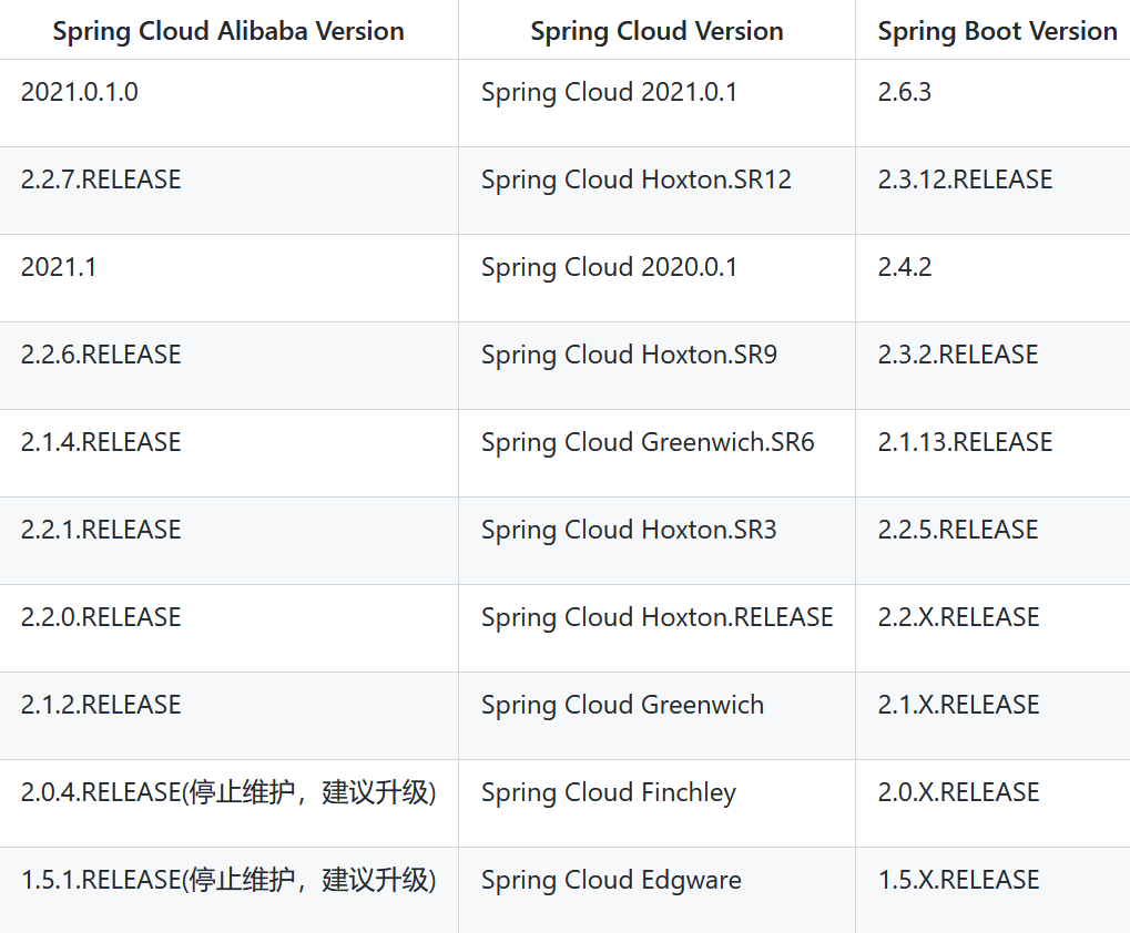 Spring Boot、Spring Cloud、Spring Cloud Alibaba三者的对应版本关系以及推荐组合_springboot、springcloud、springcloud ...