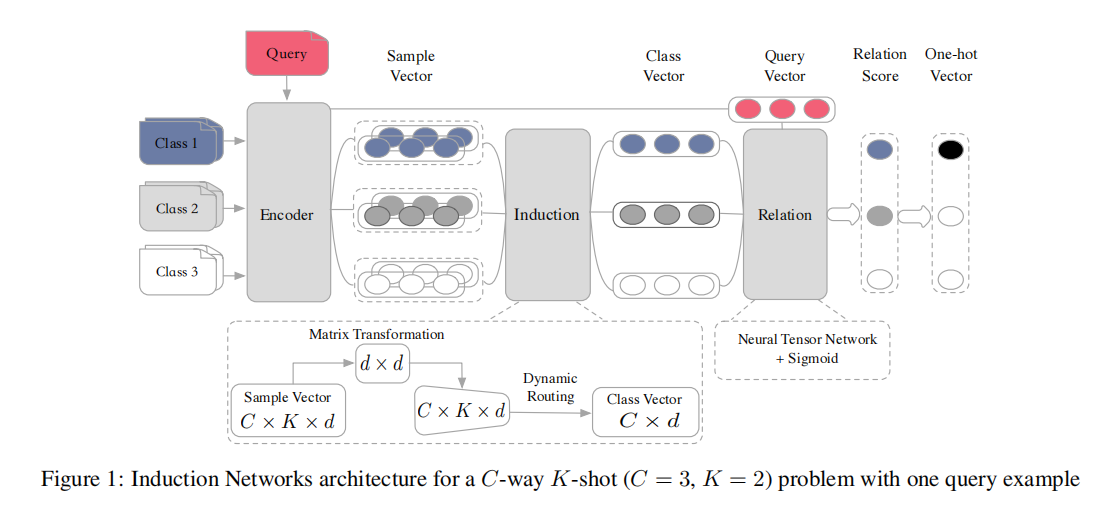 Induction Networks for Few-Shot Text Classification-CSDN博客