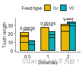 【R语言 | 如何绘制带组内差异比较的柱形图】_R人永不为奴！的博客-CSDN博客