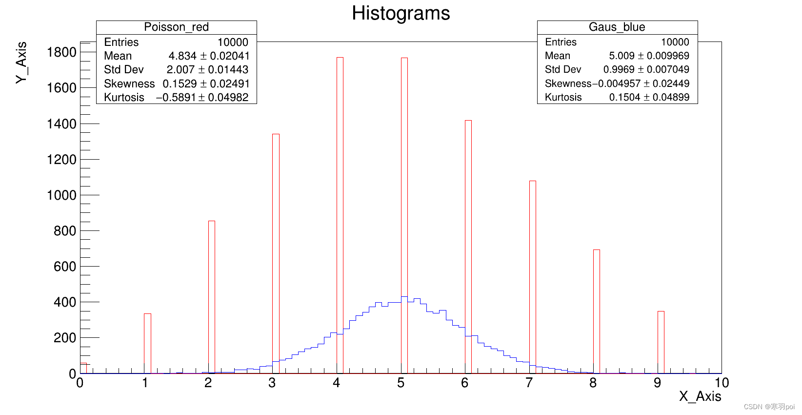 【ROOT from CERN】——绘制多个一维直方图于同一画板_cern root怎么合并多个图-CSDN博客