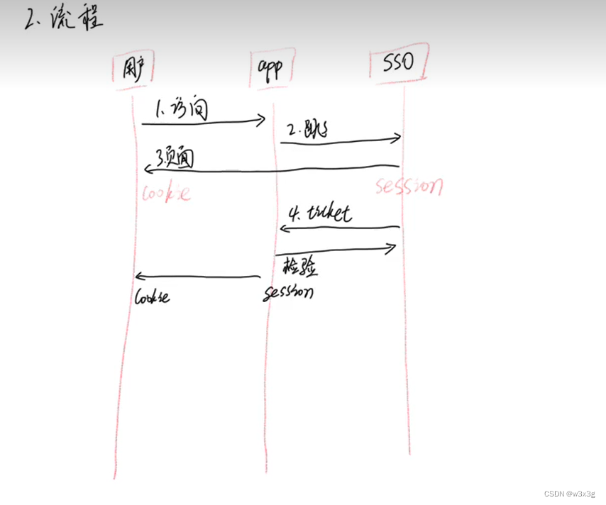 多系统的两种单点登录（sso）的方式_多系统单点登录-CSDN博客
