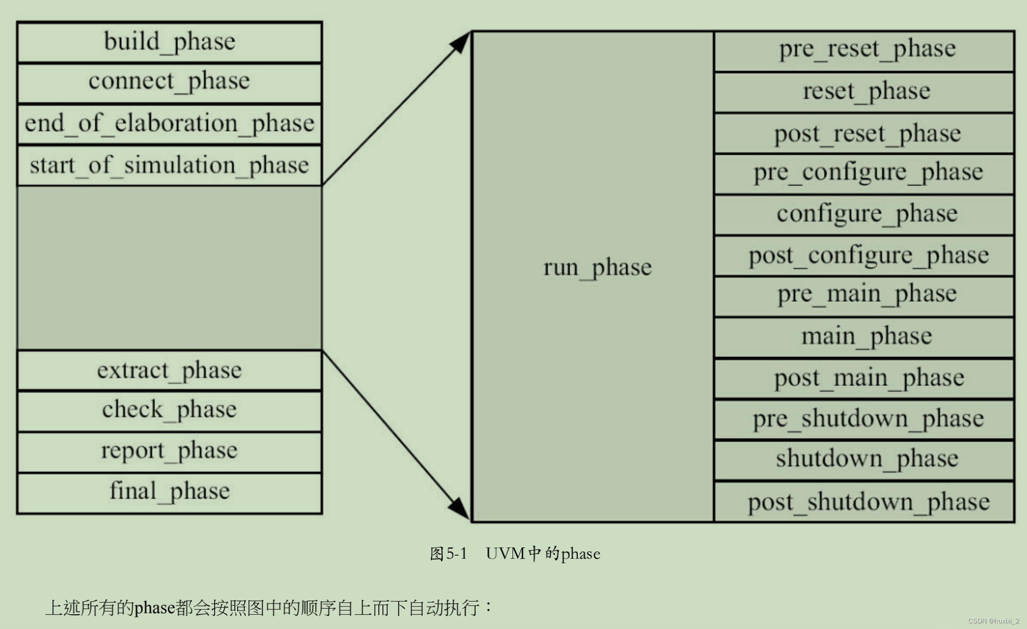 【精选】【UVM】--一些略深入小细节吧_uvm_objection_trace-CSDN博客