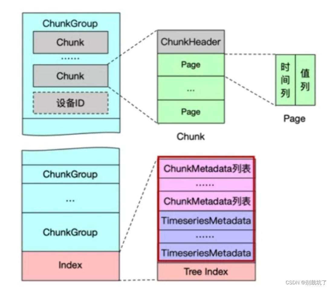 小白入门iotdb【数据存储】iotdb数据库 Csdn博客 