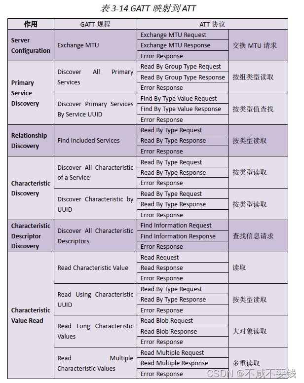 nrf52832 学习笔记（七）蓝牙协议层级理解_蓝牙gatt 心率计服务分层-CSDN博客