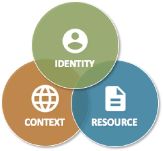 数据权限设计：从RBAC到ABAC的演变_abac模型发展史-CSDN博客