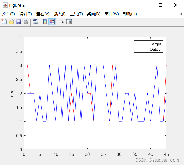 Matlab Rbf神经网络对iris鸢尾花数据集进行分类1数据集为matlab自带的鸢尾花数据集。要求每类前40个为训练集后10个为测试集。 Csdn博客