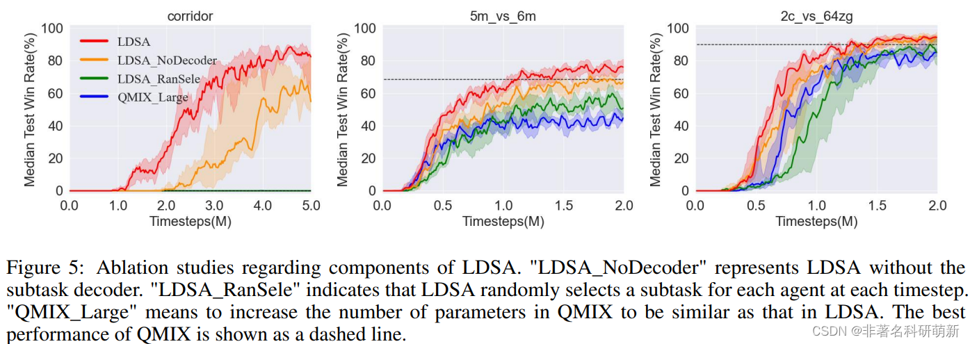 [论文阅读]LDSA：Learning Dynamic Subtask Assignment in Cooperative Multi-Agent Reinforcement Learning ...