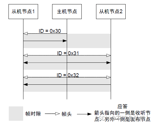 LIN资料整理（二）: LIN协议层_lin诊断-CSDN博客