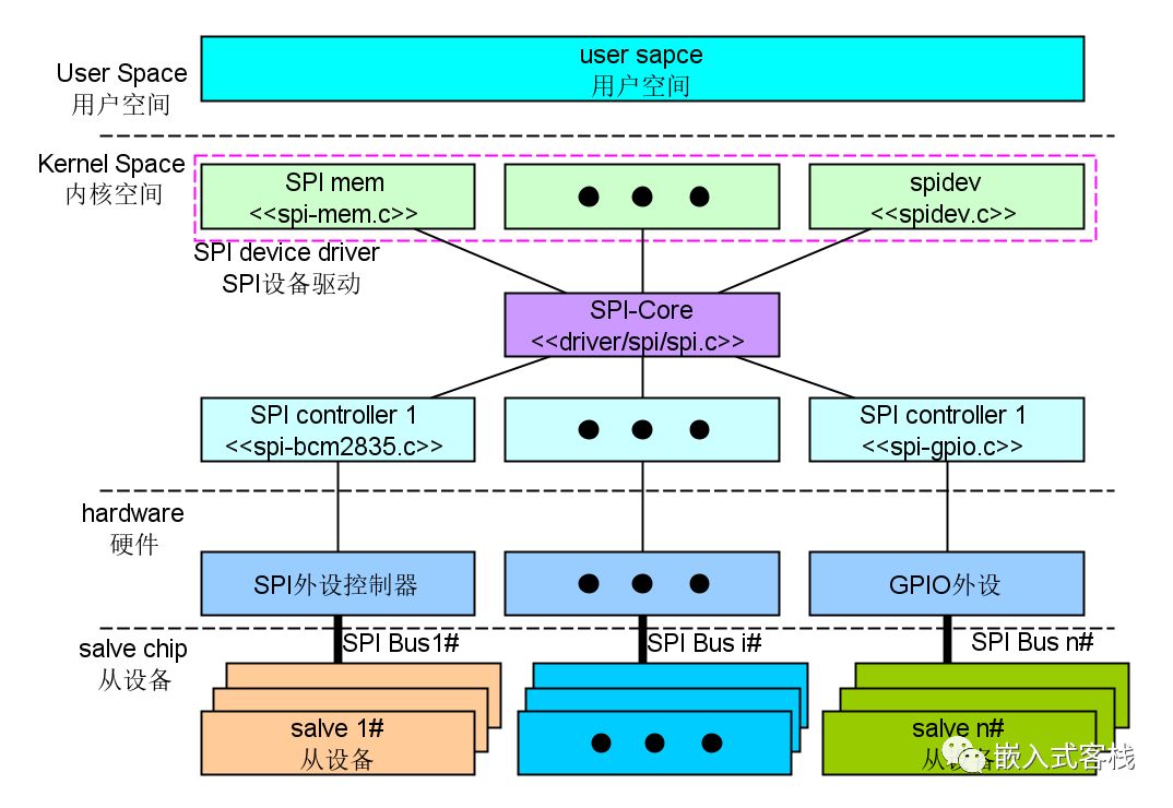 Linux SPI驱动框架-CSDN博客