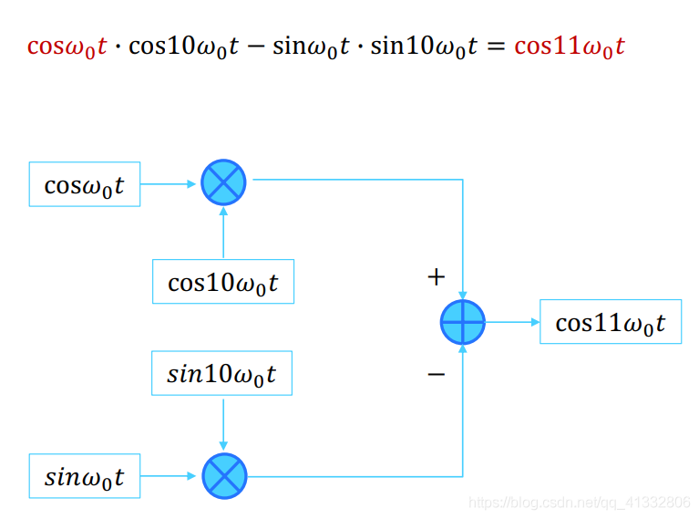 数字信号处理 数字上变频和下变频都fpga实现 Csdn博客