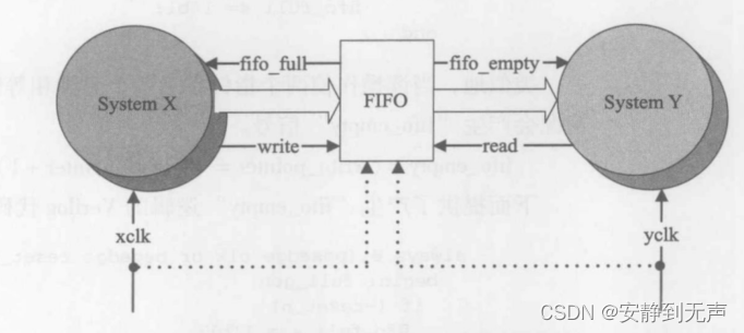 跨时钟域问题（三）异步FIFO的Verilog实现（格雷码）_gray fifo verilog-CSDN博客