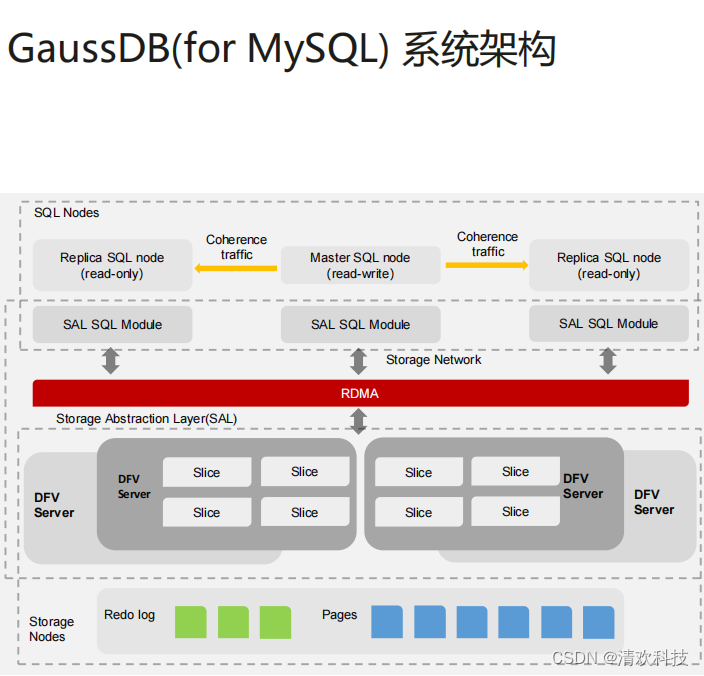 全能型选手——华为云数据库gaussdbfor Mysqlgaussdb For Mysql 安装包 Csdn博客