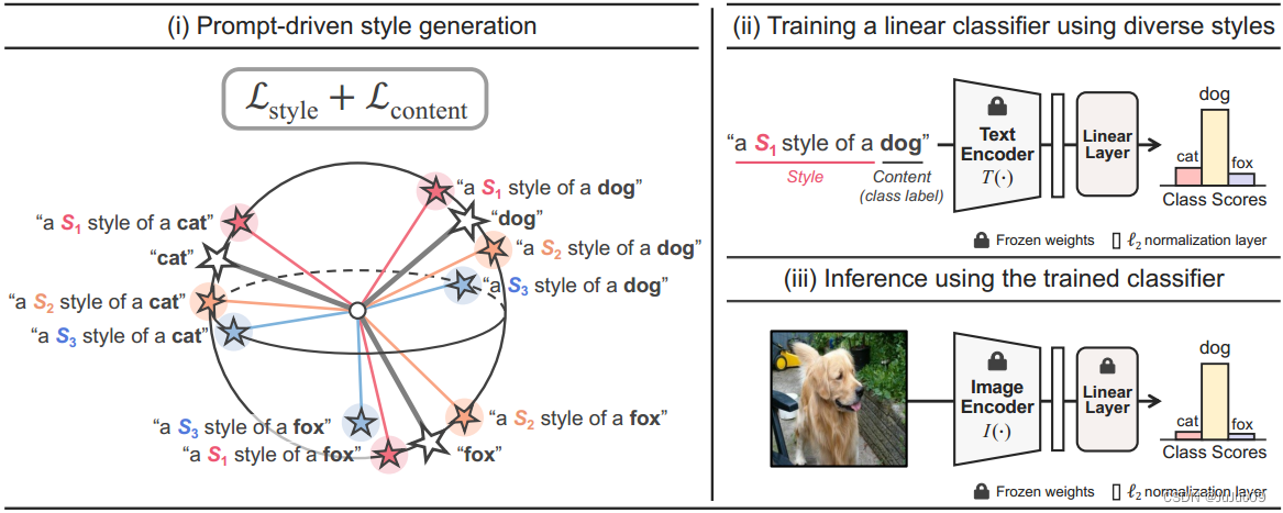 PromptStyler 阅读笔记_promptstyler: prompt-driven style generation for s-CSDN博客