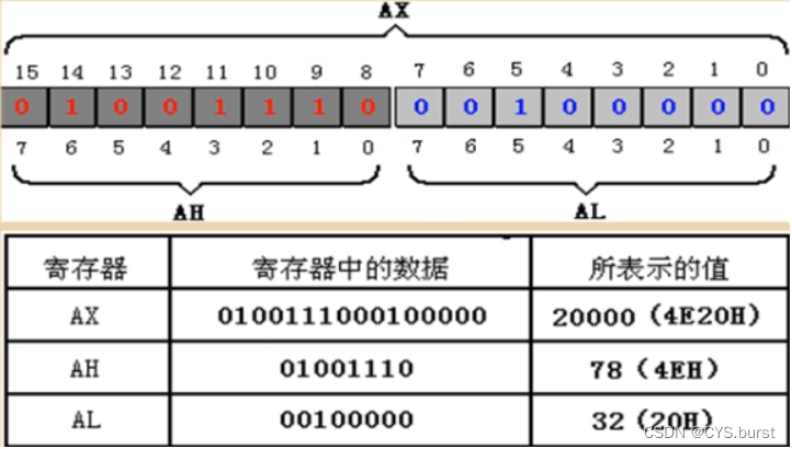 《汇编语言第四版》 王爽 第二章寄存器cpu工作原理 详细笔记 ~后续章节笔记,课后检测,实验代码持续更新中汇编语言第四版第二章