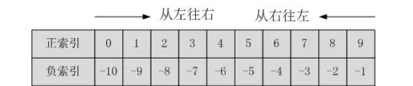 Python中range与切片区分以及nparangenprange Csdn博客 