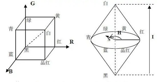 Matlab 将rgb颜色空间转为hsi颜色空间、lab颜色空间 原理及程序 Csdn博客 