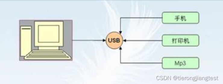 Usb接口javajava Usb 驱动 Csdn博客 