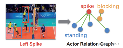 【论文笔记】群体行为识别综述-CSDN博客
